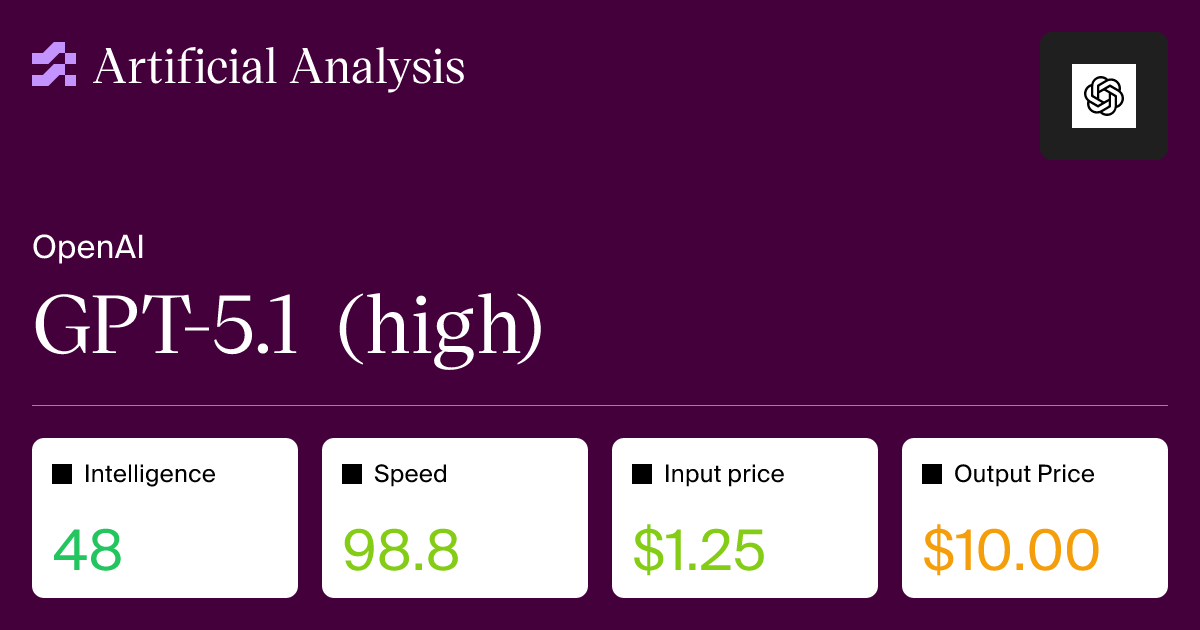 GPT-5.1 (high): API Provider Performance Benchmarking & Price Analysis ...